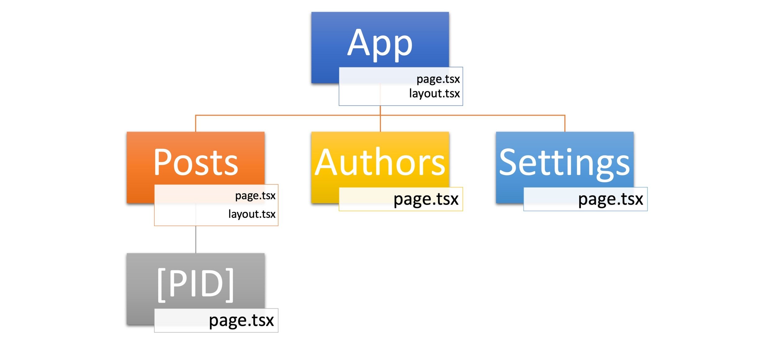 Copy of The Future of React Applications: Journey Towards Next.js - Dev Up 2024